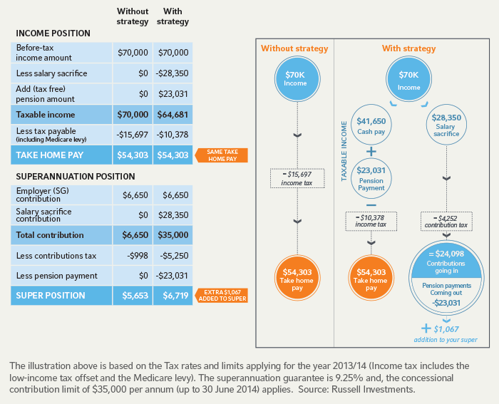 Retirement – A2Z Finance Solutions